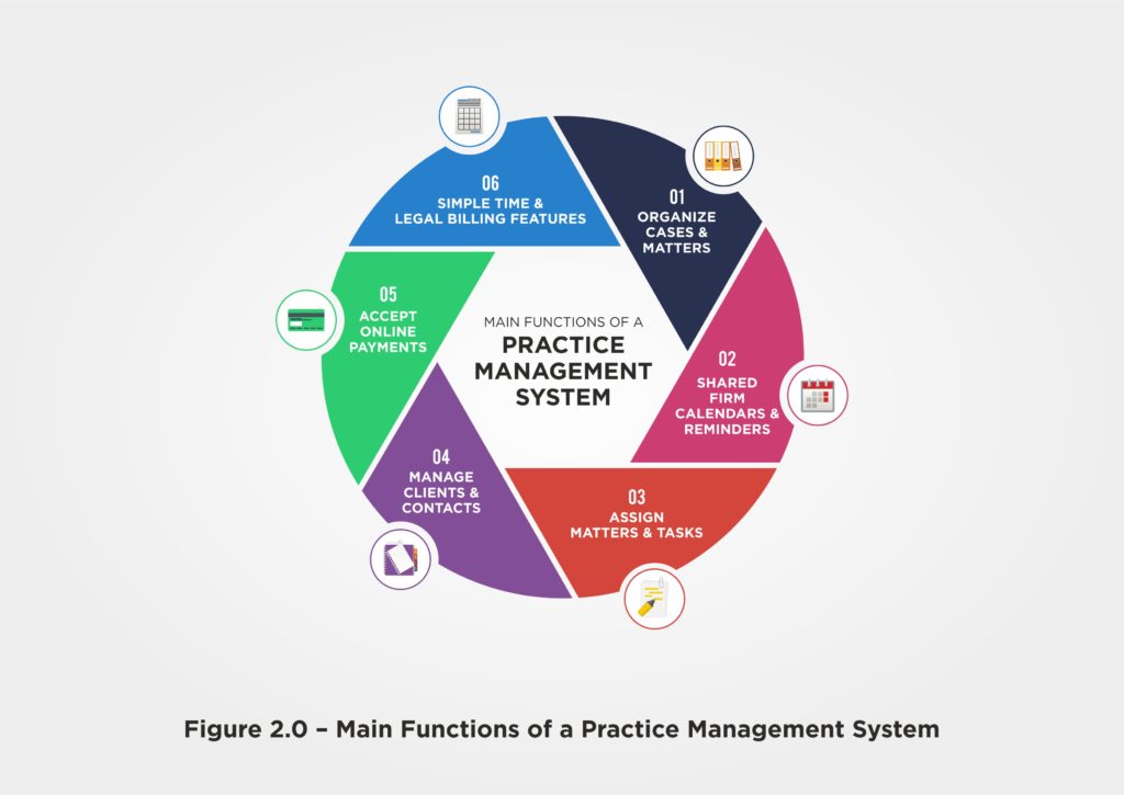 Main Functions of a Practice Management System | WASI